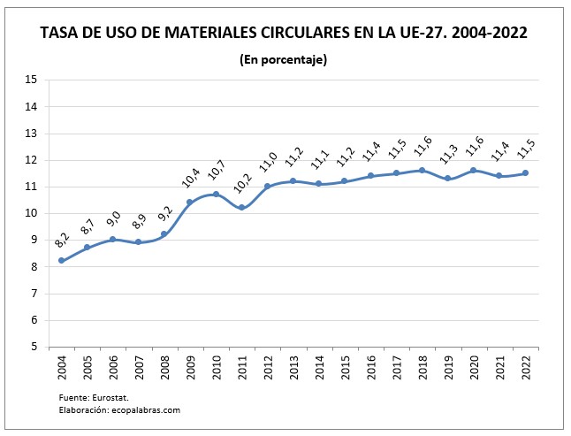 tasa de uso de material circular – ECOPALABRAS