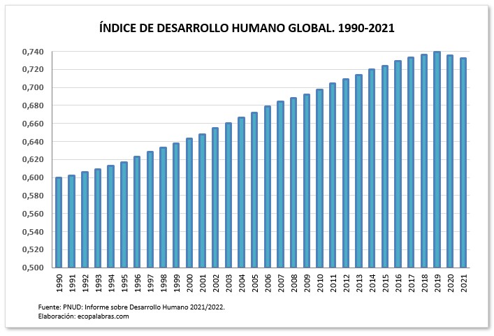 El índice de desarrollo humano de los países del mundo (2021) – ECOPALABRAS
