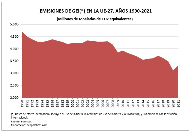 Las emisiones de gases de efecto invernadero en la UE (1990-2021 ...