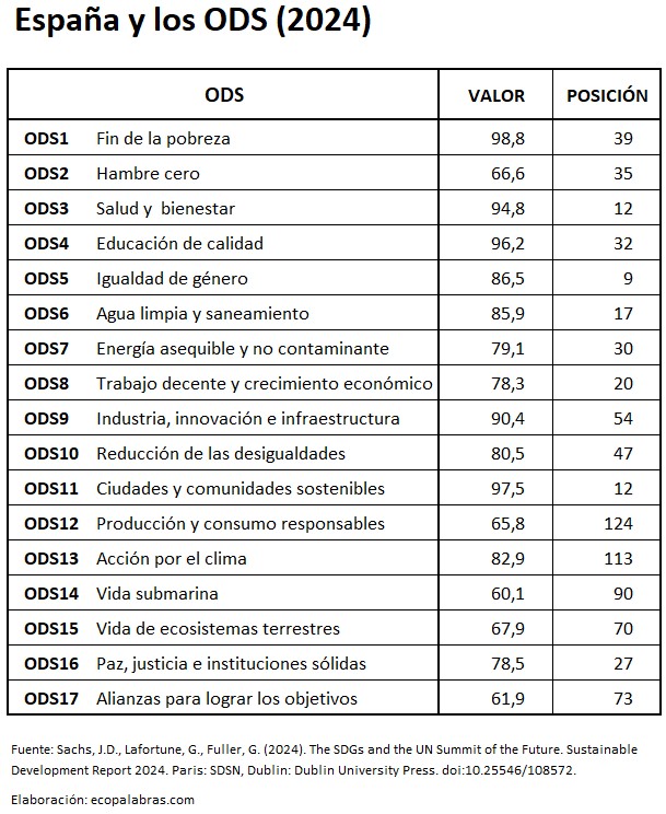 España y el cumplimiento de los Objetivos de Desarrollo Sostenible ...