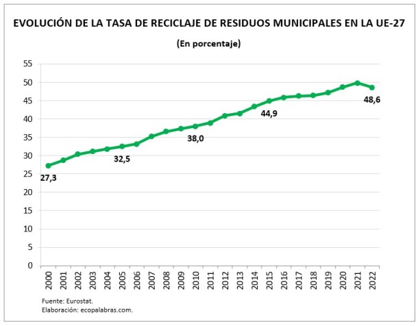 El reciclaje en la Unión Europea (2000-2022) – ECOPALABRAS