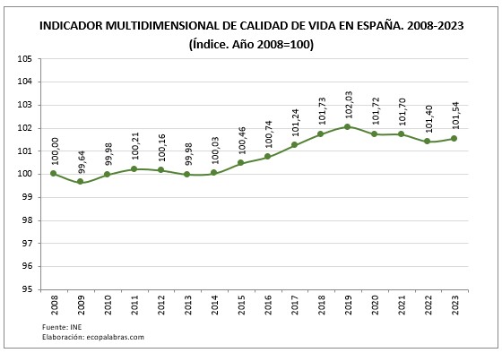 Evaluando la calidad de vida en España (2023) – ECOPALABRAS